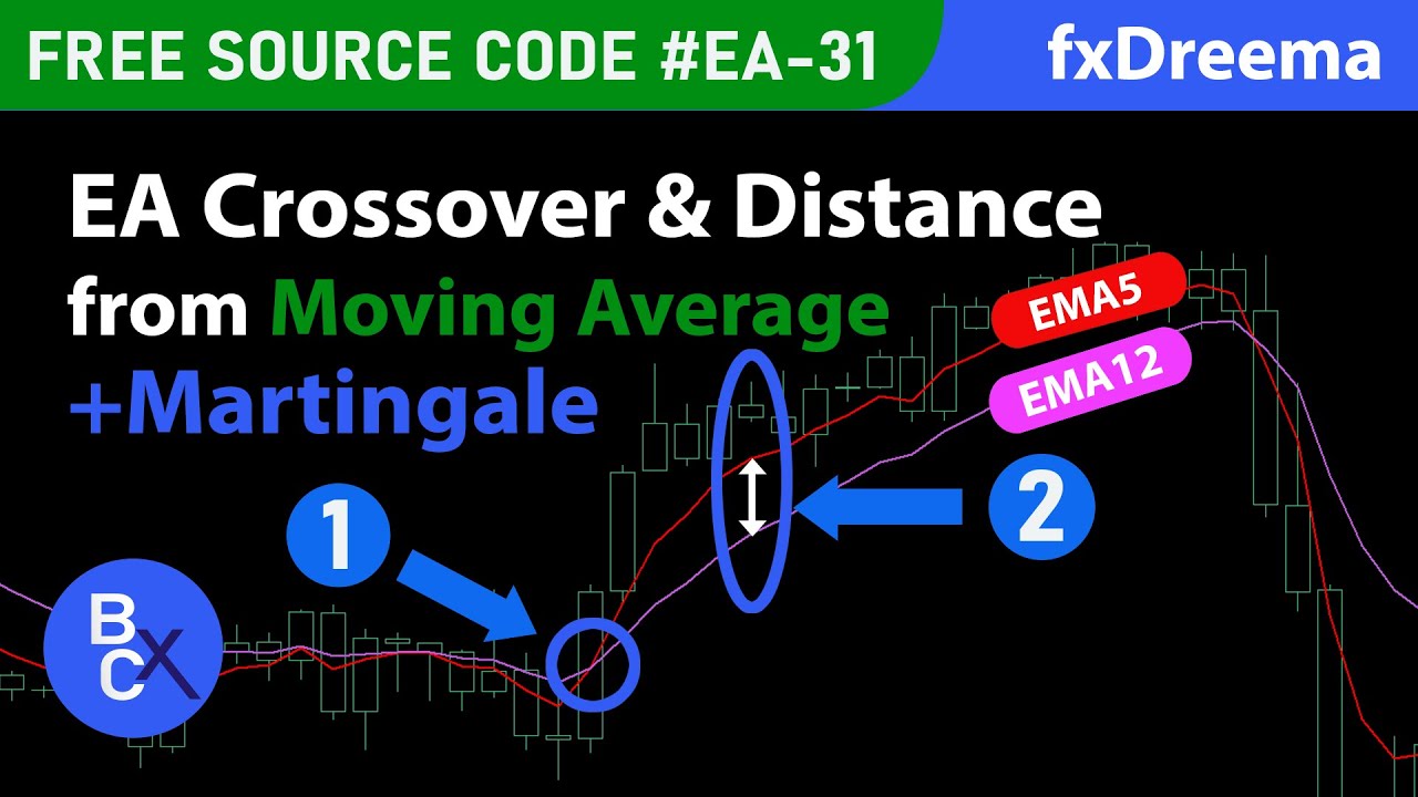 Easy Forex Strategy (Crossover & Distance from Moving Average ...