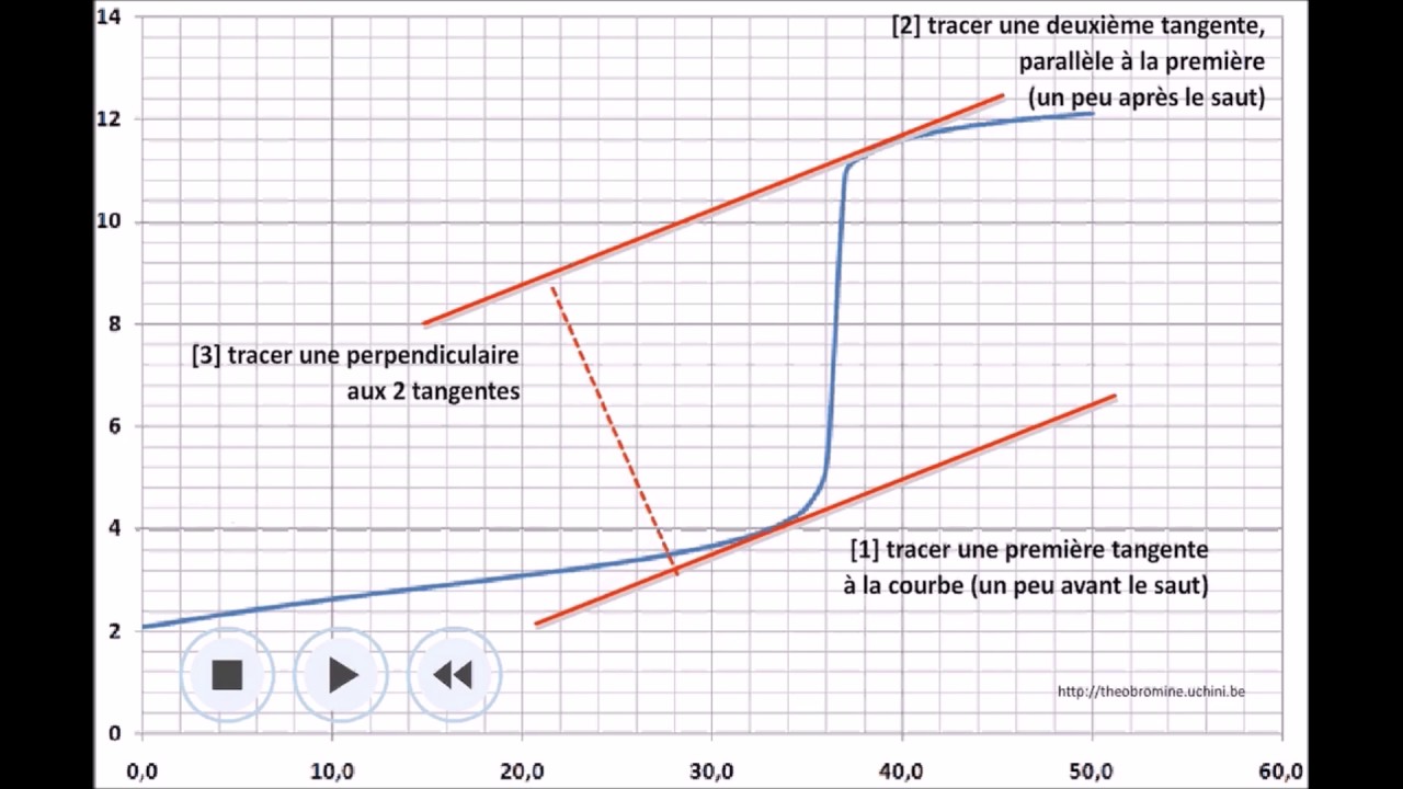 Exploiter une courbe pH metrique - YouTube
