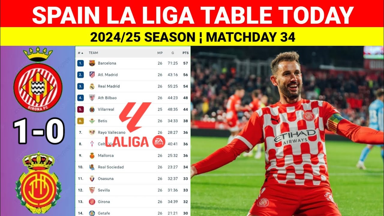 Spanish La Liga Table Updated Today after Girona vs Mallorca ¦ La Liga ...