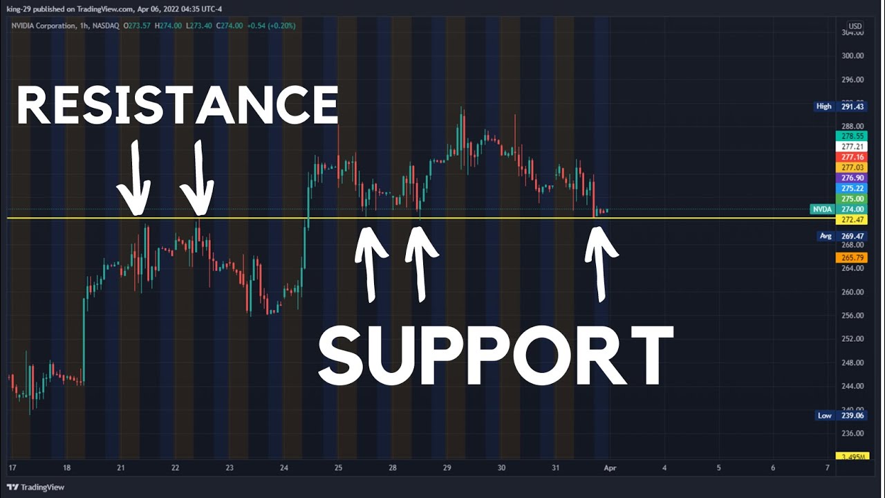 Beginners Guide To SUPPORT & RESISTANCE (A Simple Strategy That ...