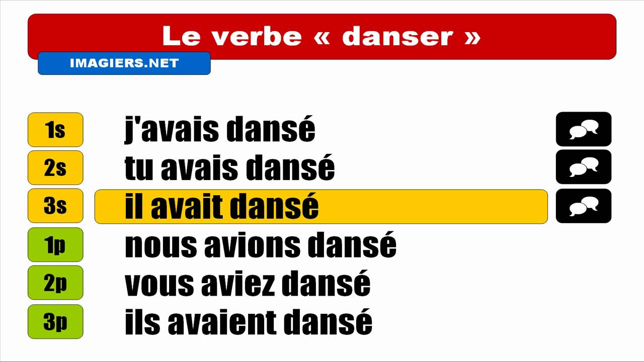 Imparare il francese = Coniugazione = Danser = Indicatif plus=que ...