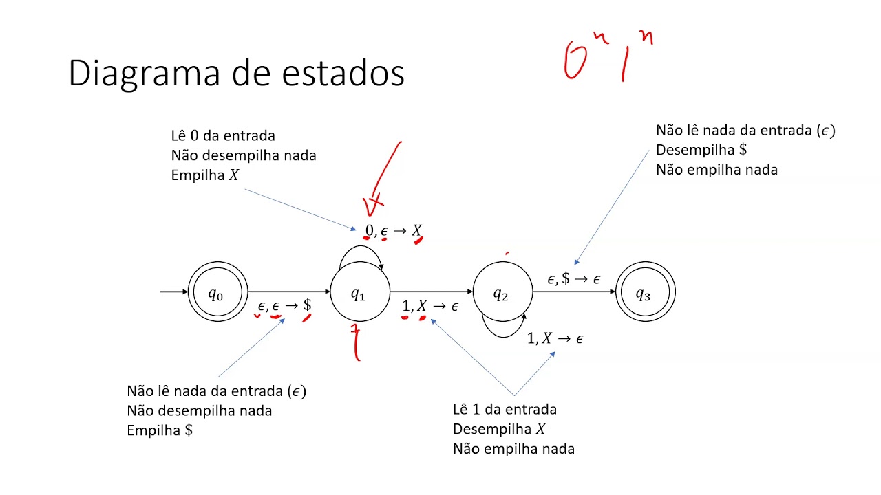 Autômatos de pilha - YouTube