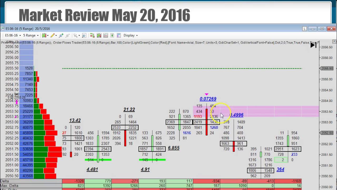Orderflows Trading Market Review May 20, 2016 Order Flow Analysis And ...