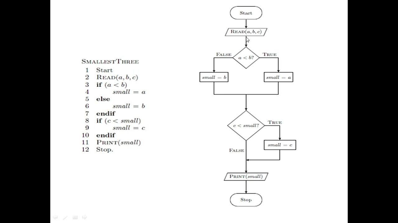 pseudocode,flowchart part1 UCEST105 - YouTube