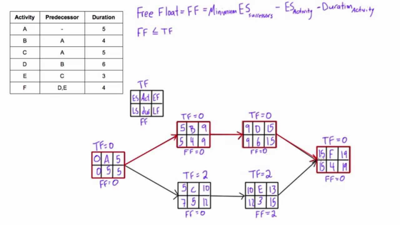 Activity On Node Network Diagram Wiring Site Resource