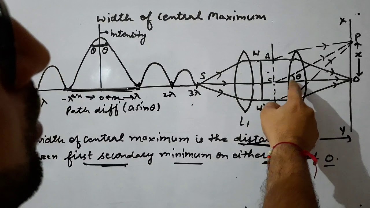 Width of Central Maximum - YouTube