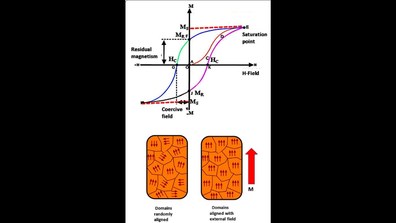 Domain theory of ferromagnetism, Curie Weiss law and Hysteresis loop ...