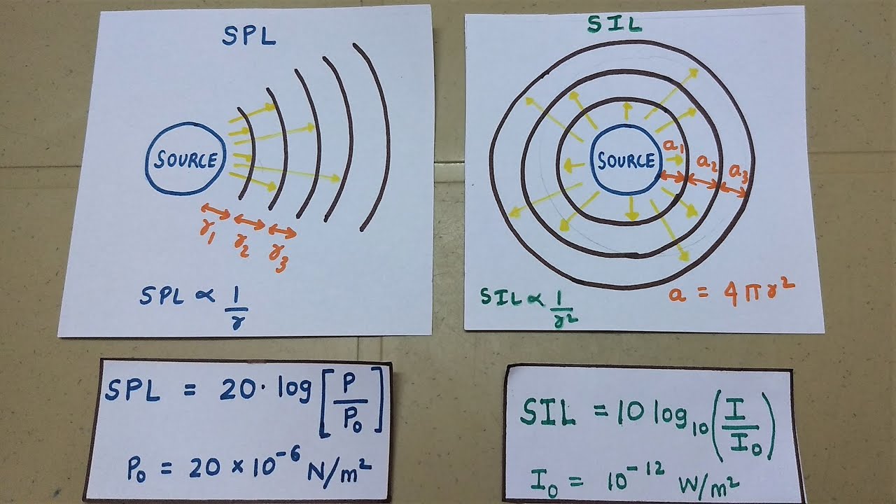 Difference between SPL and SIL explained - YouTube