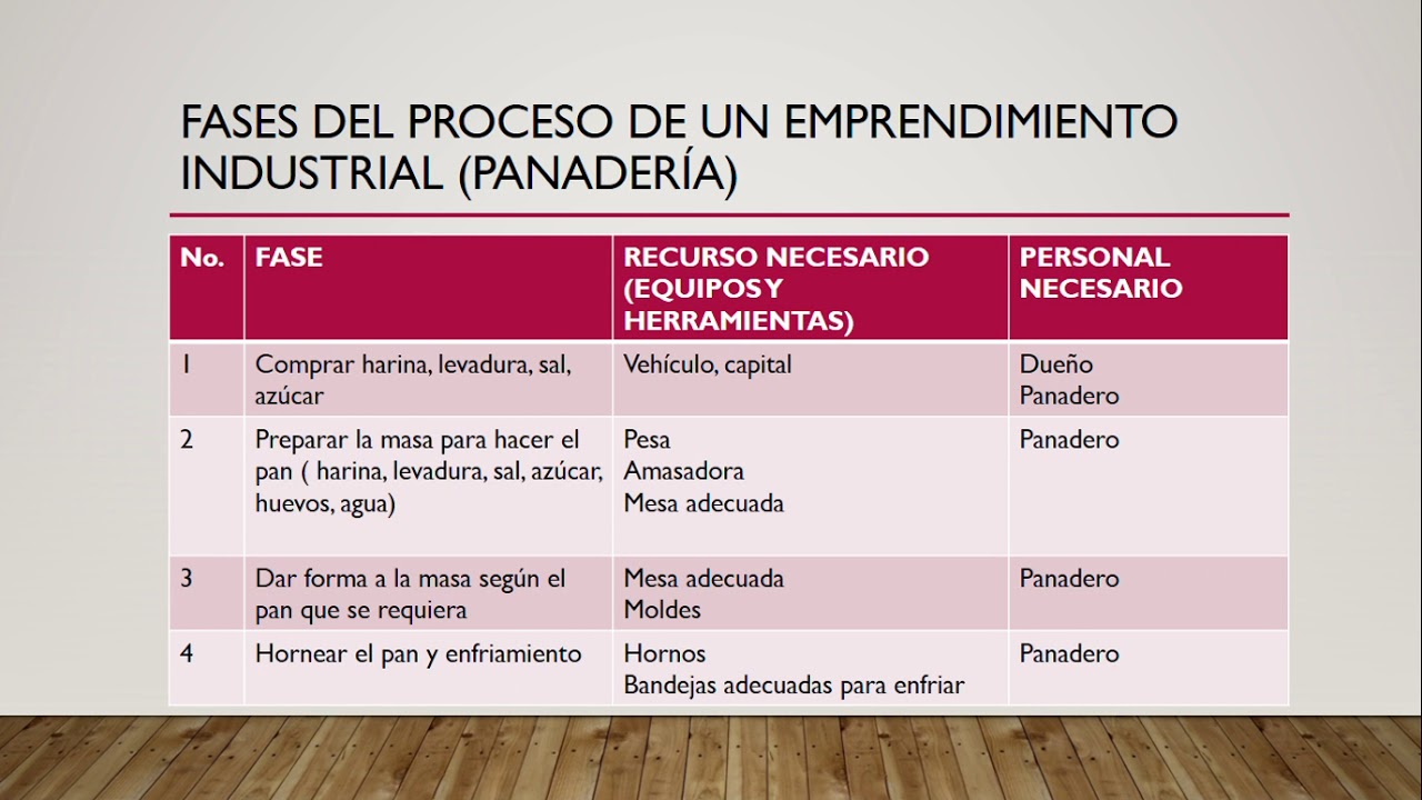 El Proceso Operacional según el tipo de emprendimiento - YouTube