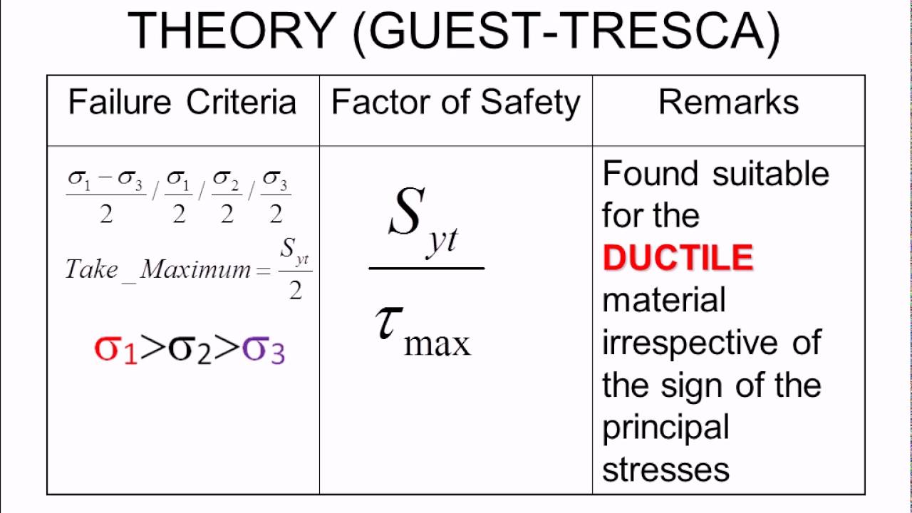 Theories of Failure 2 - YouTube