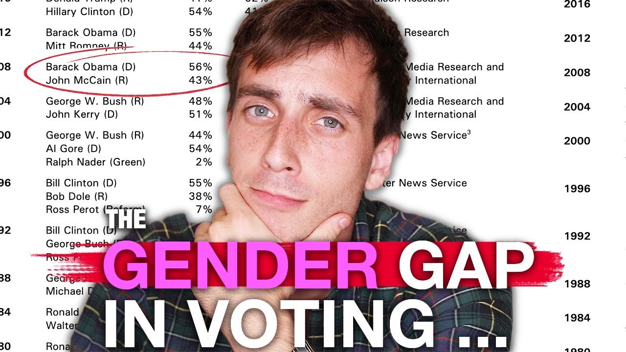 The Voting Gender Gap Explained. - YouTube