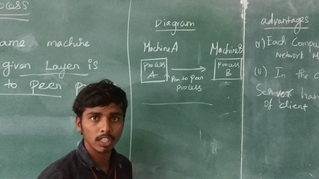 Peer to peer process - YouTube