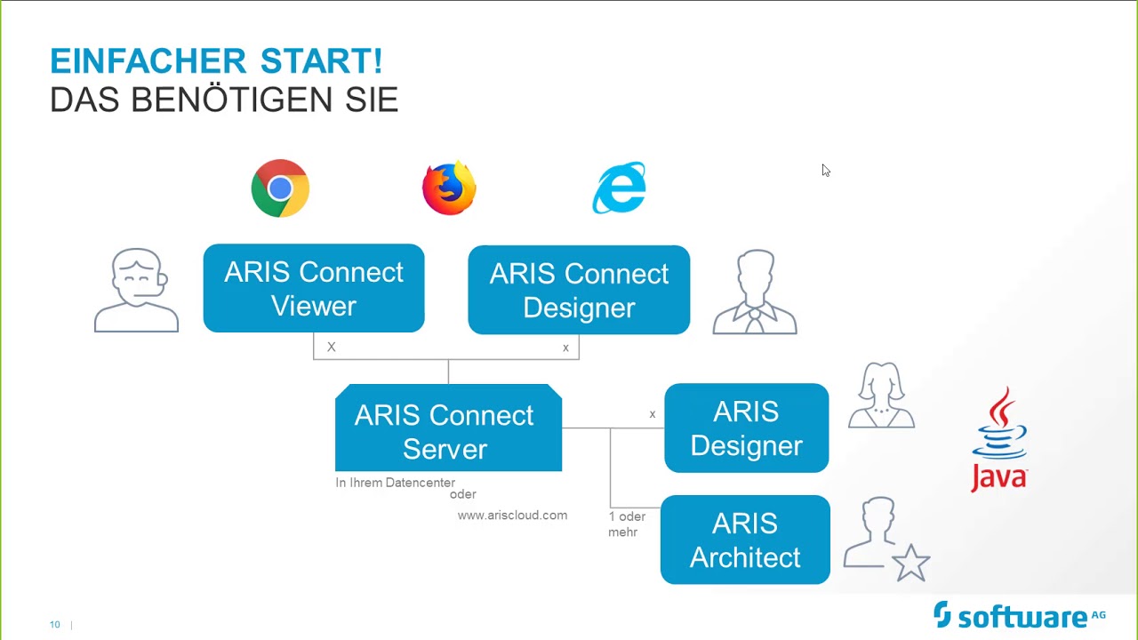 Webinar: "Jetzt wechseln: Von ARIS Publisher auf ARIS Connect" - YouTube
