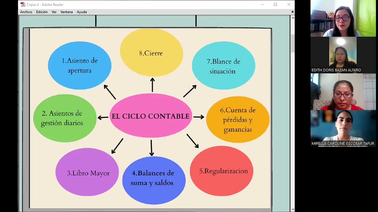 El ciclo contable - Libros principales y auxiliares. - YouTube