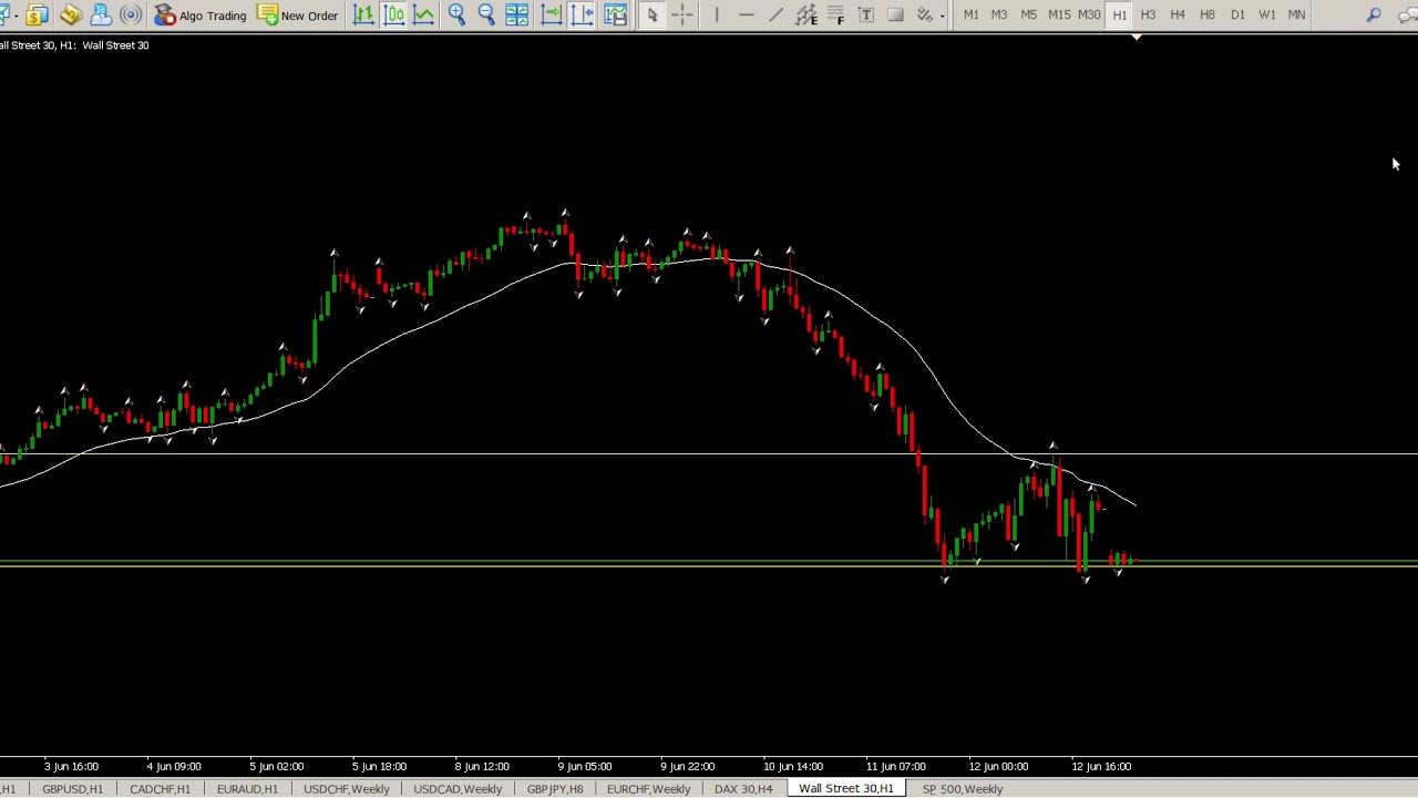 DOW Jones Trade setups Today 15 June 2020 Trend Trading Strategy ...