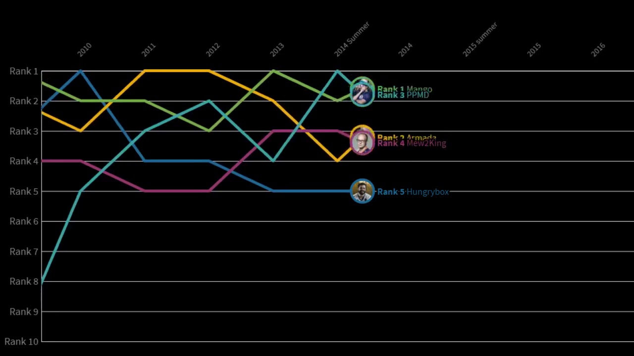 Melee Gods SSBMRank (2006-2018) - YouTube