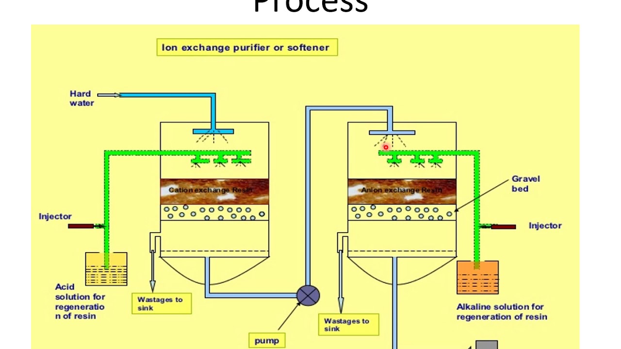 Module 5 - ION EXCHANGE PROCESS - YouTube