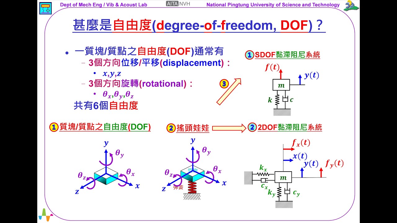 313--甚麼是自由度degree of freedom, DOF？(5:09) - YouTube