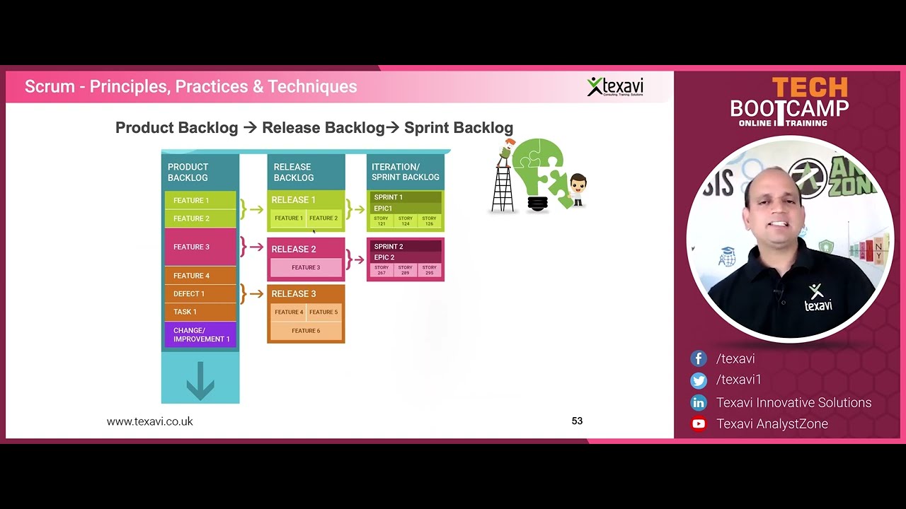 Product Backlog, Release Backlog, Sprint Backlog...Ways to Organise ...