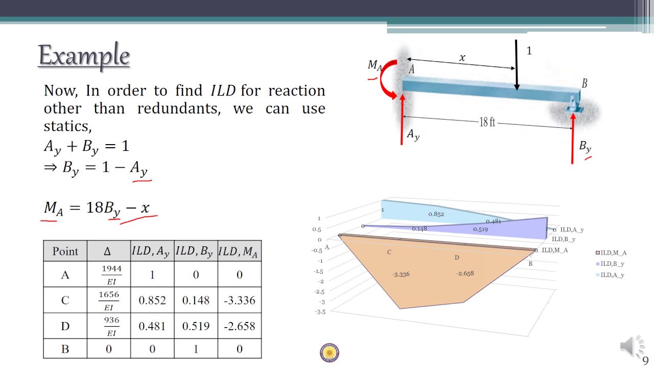 Lecture 10 - Structural Analysis II - Influence Lines For Indeterminate ...