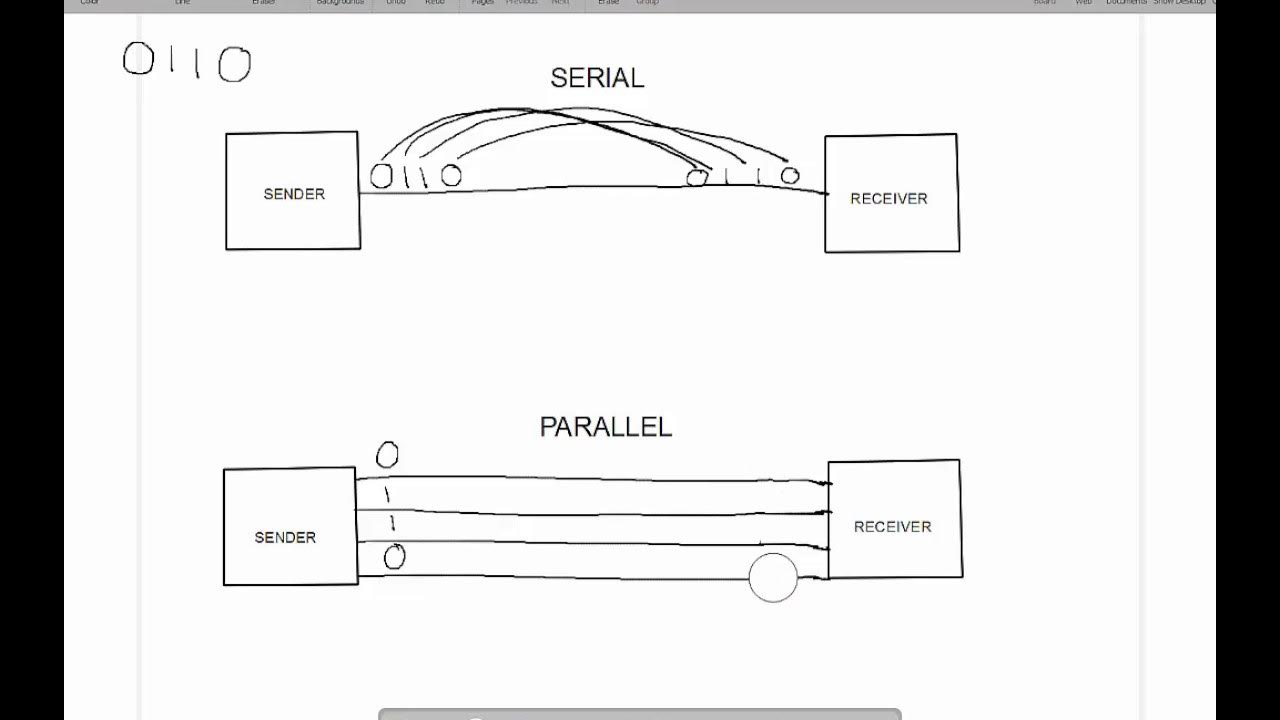 IGCSE Computer Science - Serial and Parallel Data Transfer - YouTube