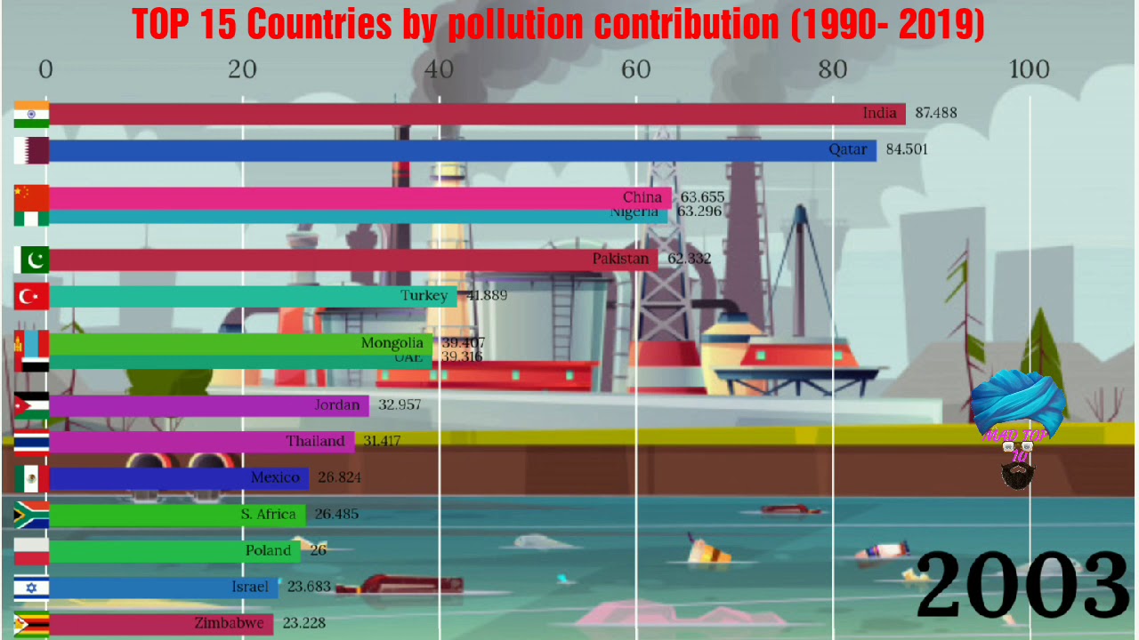 Top 15 Air pollution generator countries (1990-2019)!! - YouTube