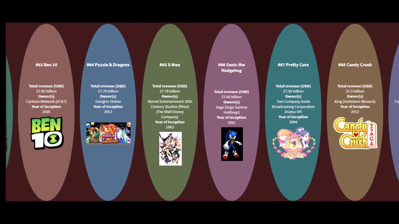 List Of Highest Grossing Media Franchises More Than YouTube list-of-highest-grossing-media-franchises-more-than-youtube