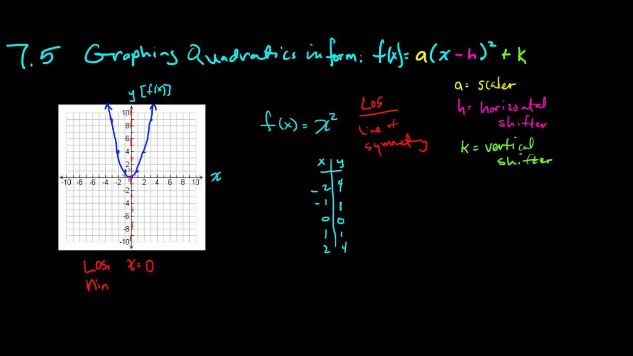 7.5 Graphing form part 1 - YouTube