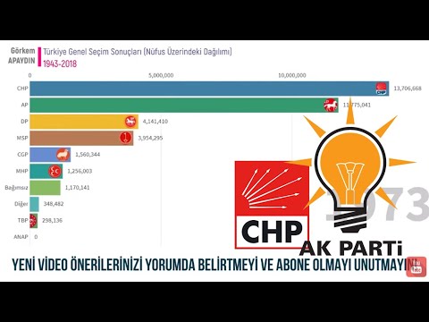 Türkiye Genel Seçim Sonuçları (1943-2018) ve Halk Üzerindeki Dağılımı