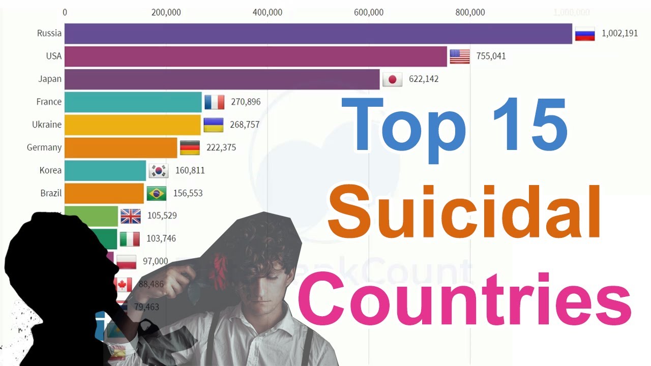 Top 15 Countries By Suicide Rate - YouTube
