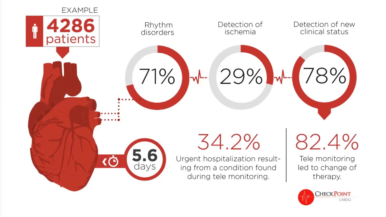 Checkpoint Cardio - YouTube