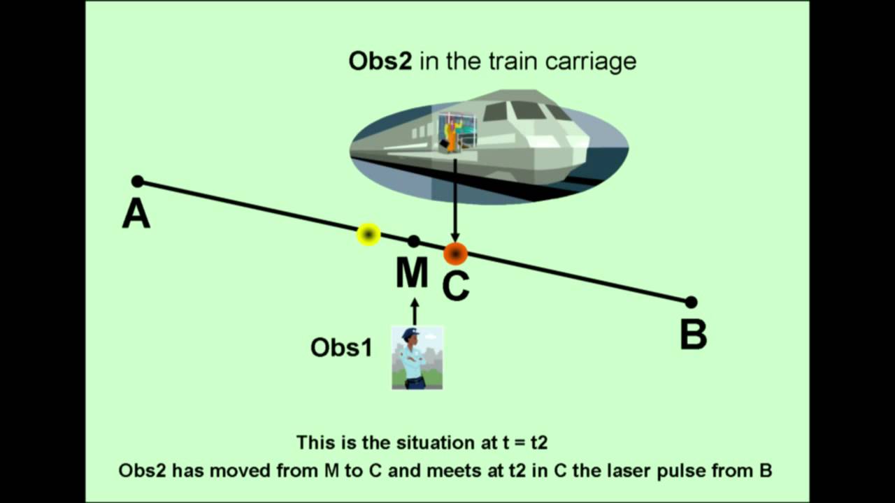 Einstein's totally flawed "relativity of simultaneity" thought ...