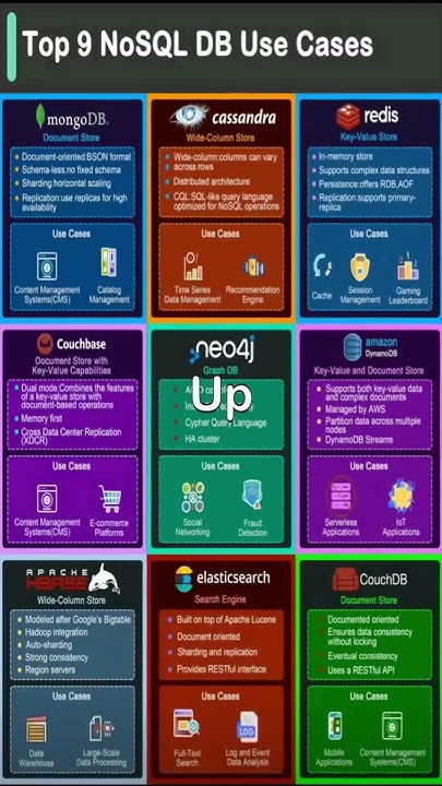 Top 9 NoSQL DB Use Cases - YouTube