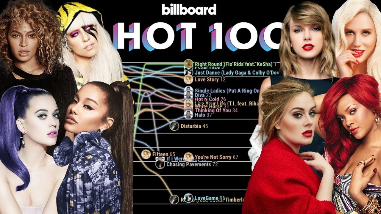 MAIN POP GIRLS: Billboard Hot 100 Chart History (2002-2021) - YouTube