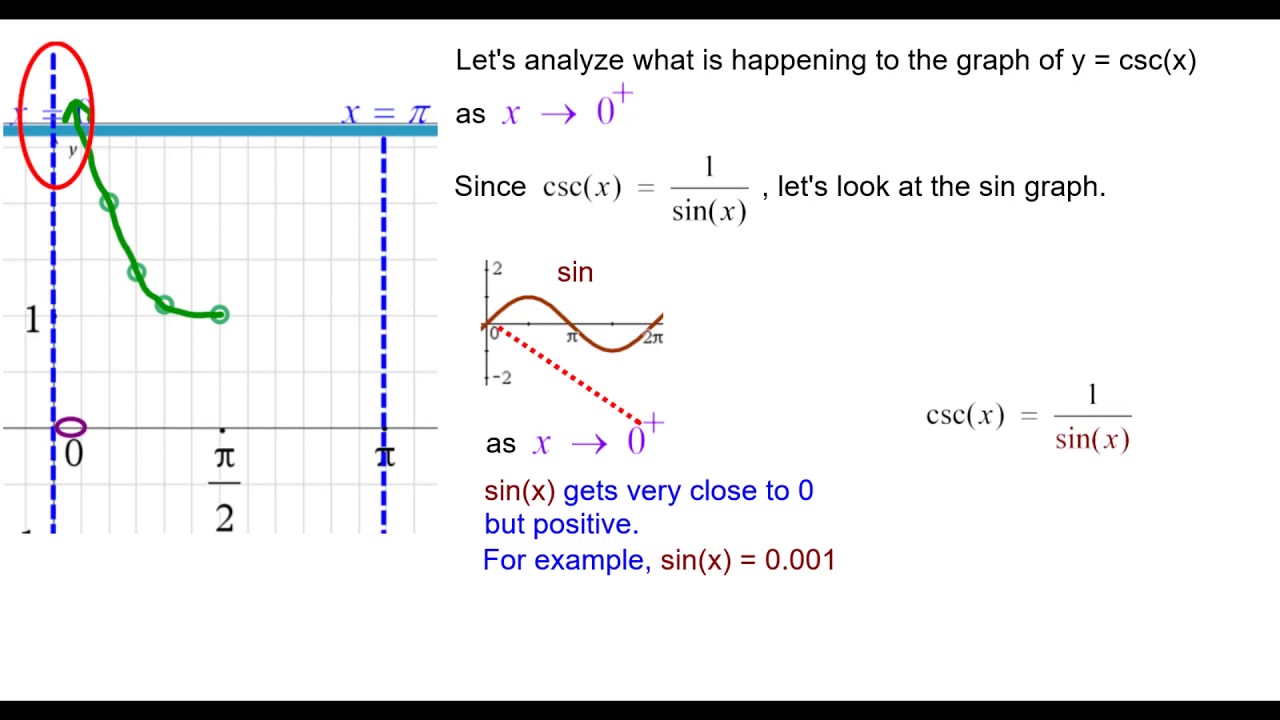 26P How To Graph Y Csc x YouTube
