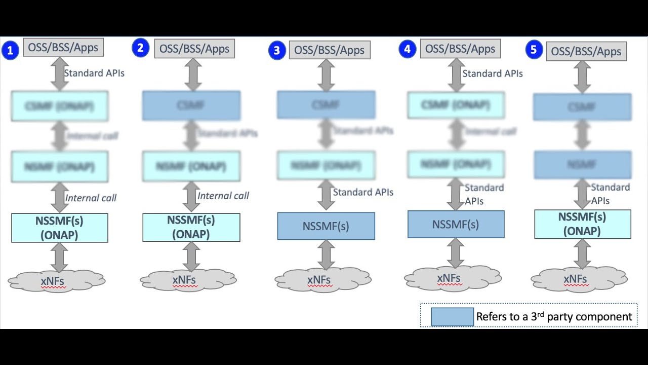 What is NSSMF(Network Slice Subnet Management Function) and how does it ...