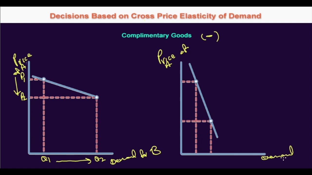 2.8.4 Cross Prce Elasticity of Demand - Complimentary Goods - YouTube