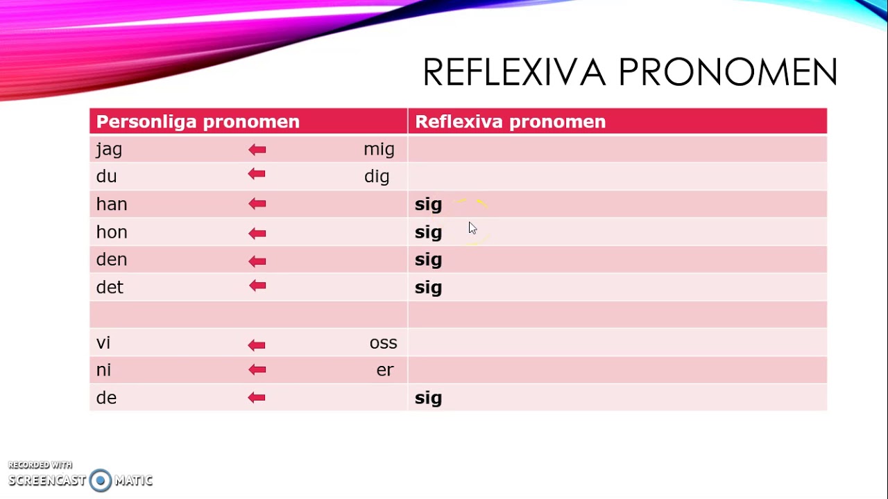 Reflexiva pronomen - YouTube