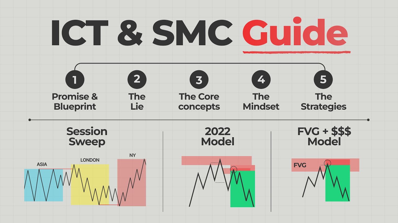 Ultimate ICT & SMC Course | Concepts + Strategies - YouTube