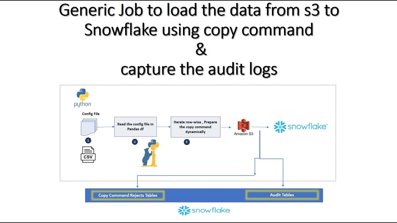How To Copy Table Data In Snowflake From Excel Sheet