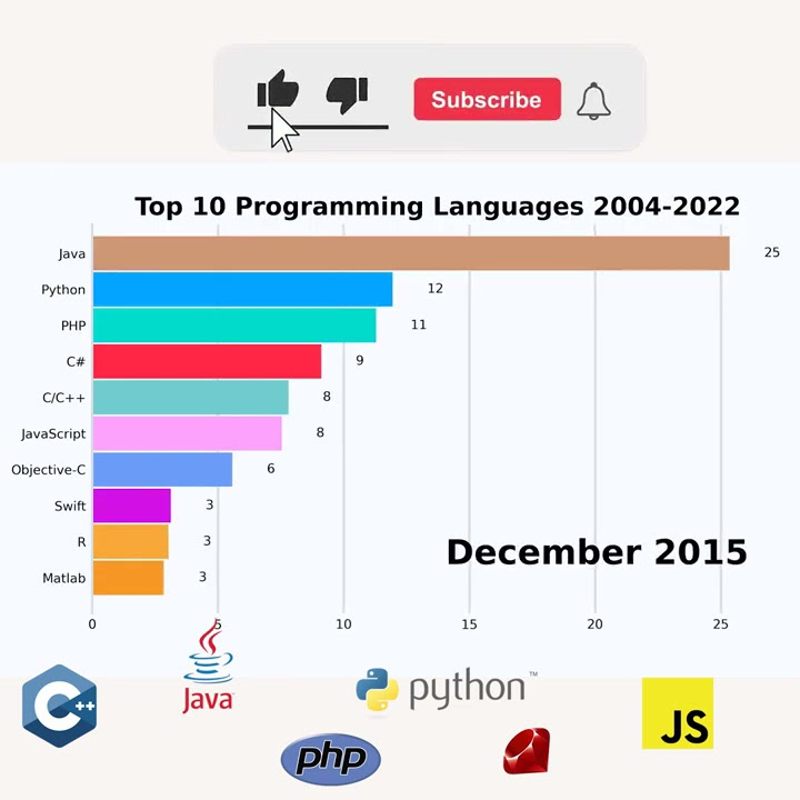 Top 10 Programming Languages 2004-2022 - YouTube