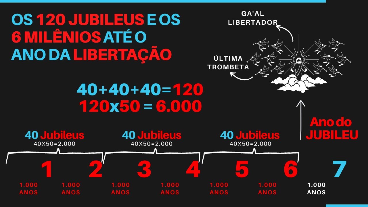 Aula 16 (Pt 2/2) Os 120 JUBILEUS e os 6.000 ANOS até o ÚLTIMA TROMBETA ...