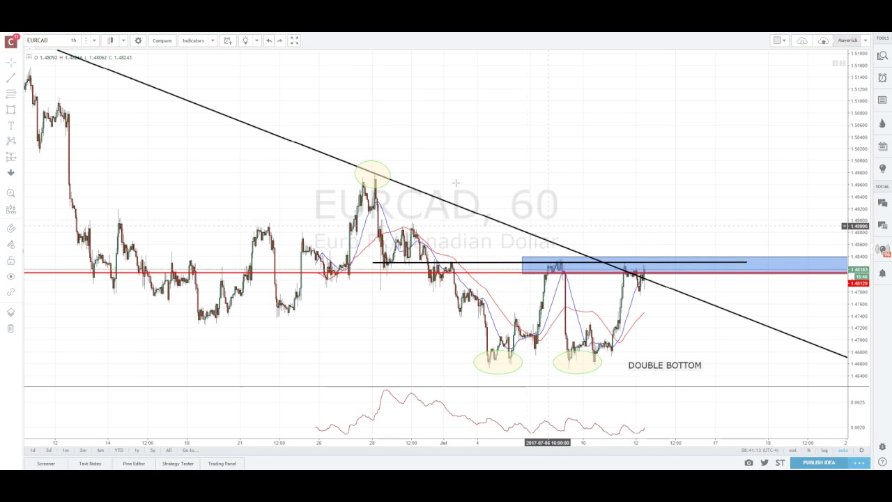Core FX- Forex News Trading Strategy - YouTube
