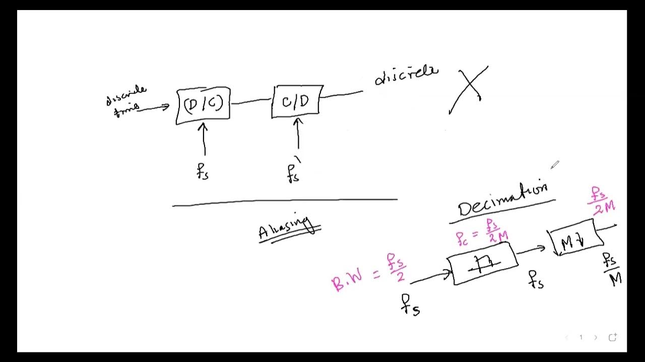 Decimation and Interpolation - YouTube