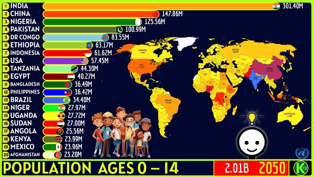 TOP 20 COUNTRIES WITH THE LARGEST POPULATION AGES 0–14 - YouTube