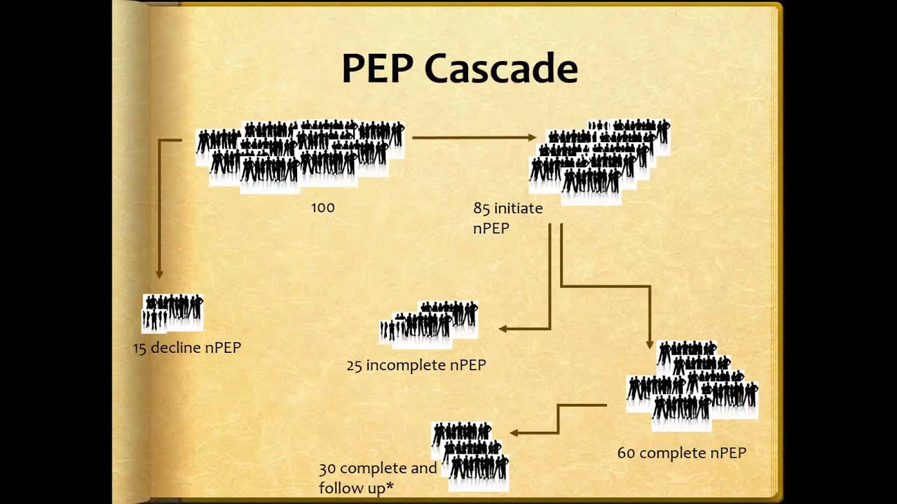 The “Why ” “Who ” “When ” and “How ’ of nPEP and PrEP in a Community ...