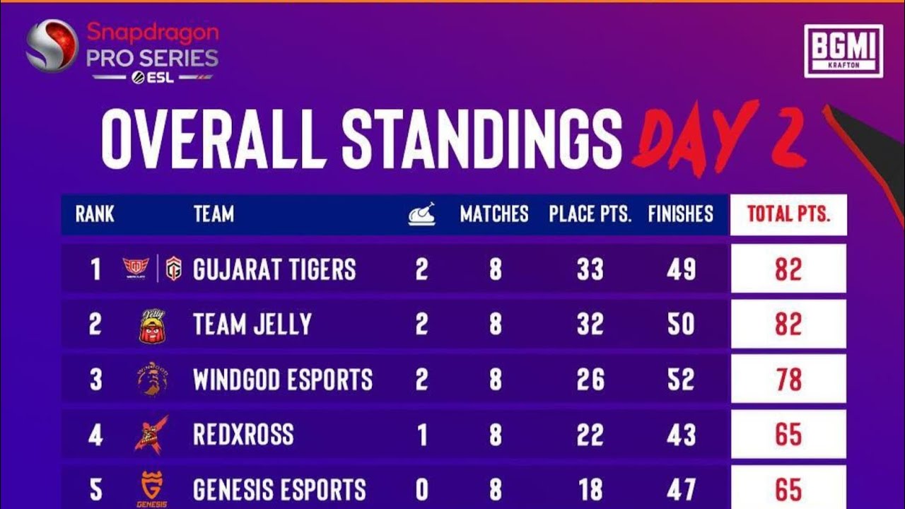 ESL PRO SERIES POINTS TABLE - DAY 2 OVERALL STANDINGS 😱 #bgmi # ...