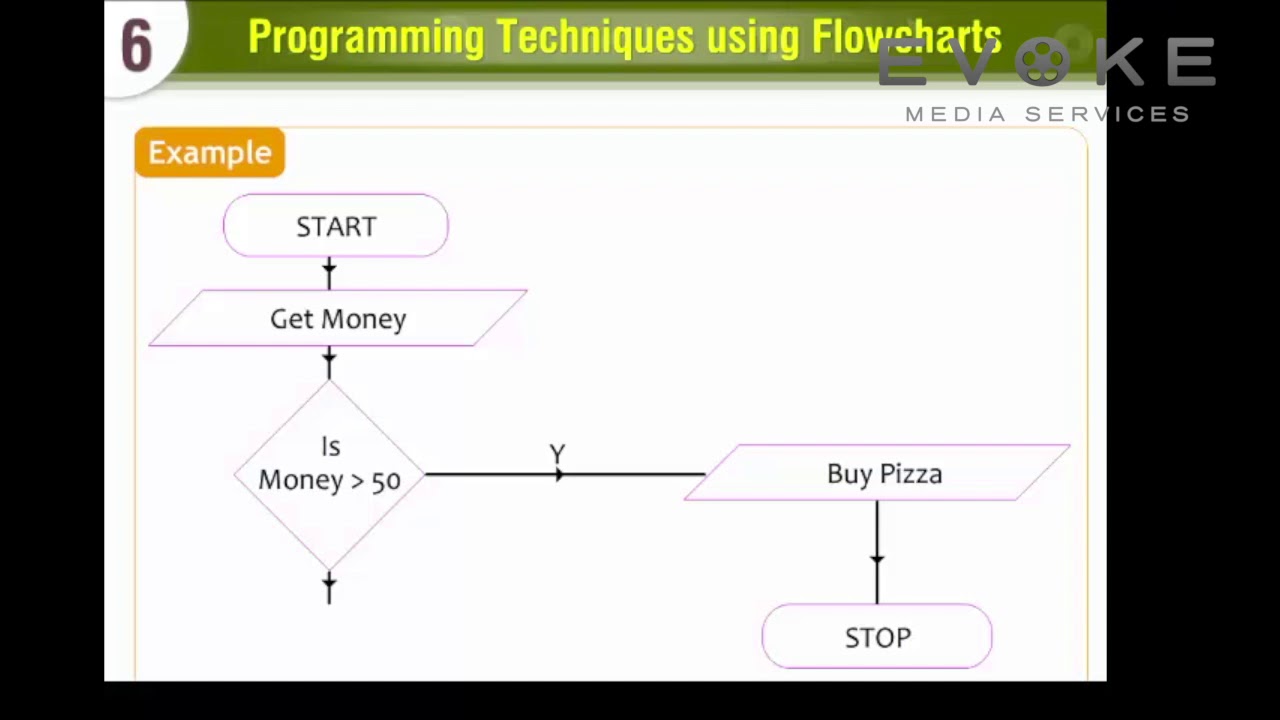 Various Programming Constructs Information Youtube