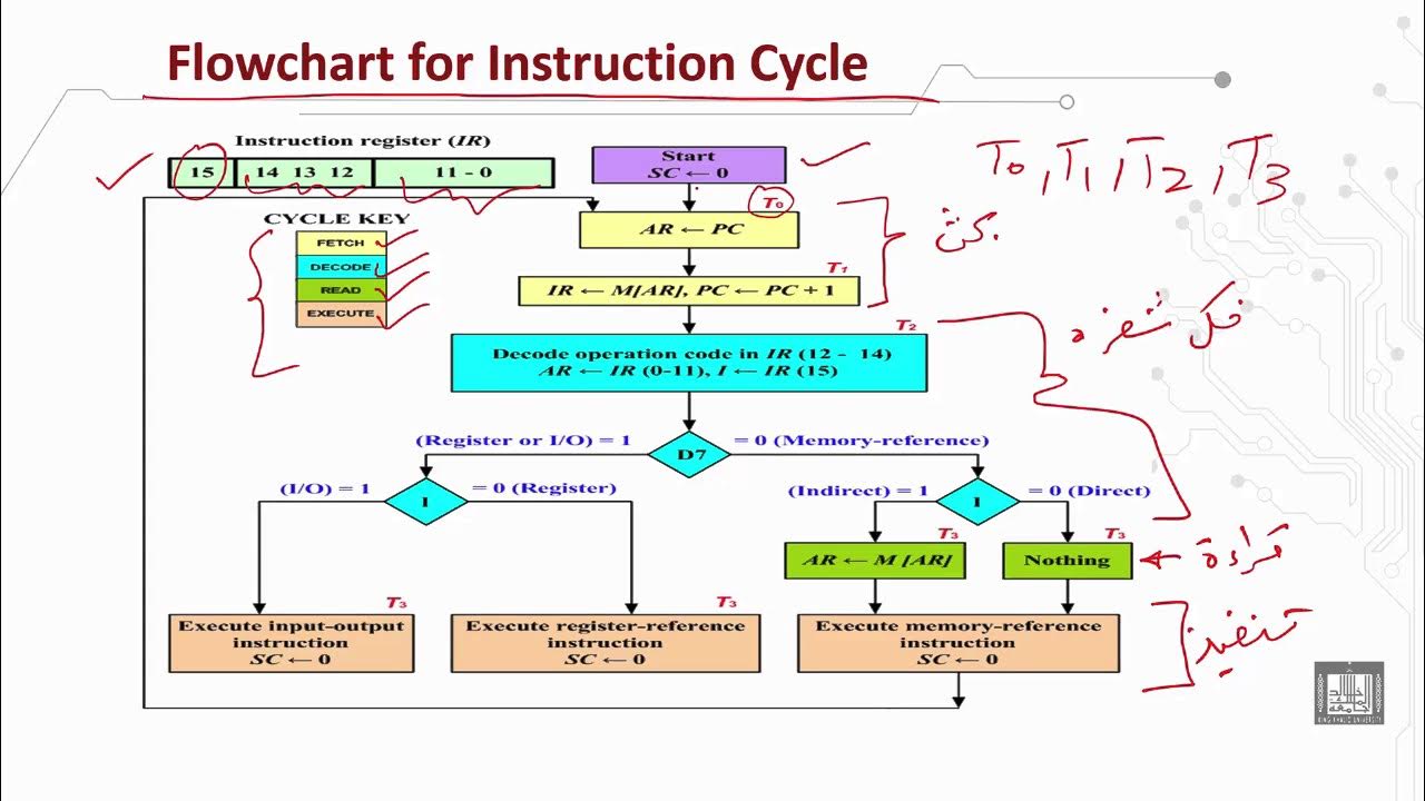 Computer Organization 1 C2 L8 Instruction cycle - YouTube