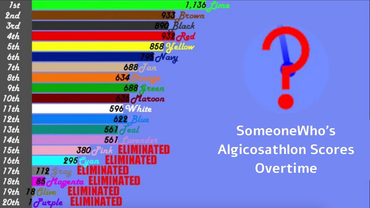 Someone who's algicosathlon scores over time - YouTube